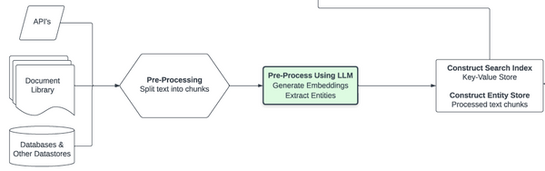 Knowledge Retrieval Architecture for LLM’s (2023)